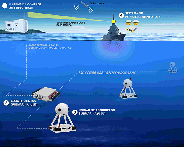 SAES: Innovation in underwater surveillance and protection